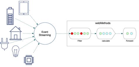 Event Processing Made Easy With Ibm Event Streams And Webmethods