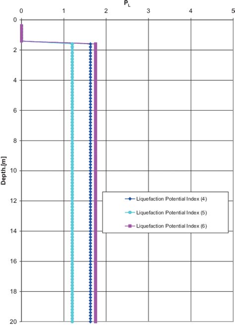 evaluation of liquefaction potential index p l from k d sdmt1 data at