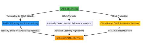 Ddos Mitigation Strategies For Ensuring Resilient Chatbot Services