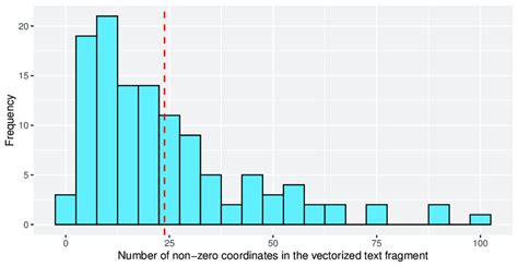 histogram showing the sparsity of the vectorized training set the