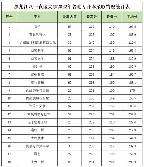2022年黑龙江八一农垦大学专升本录取分数线 新东方网