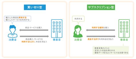 サブスクリプションモデルとは？買い切り型との違いや事例を紹介｜決済代行のsbペイメントサービス