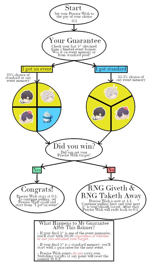 Triple Banner Flowchart R LoveAndDeepspace