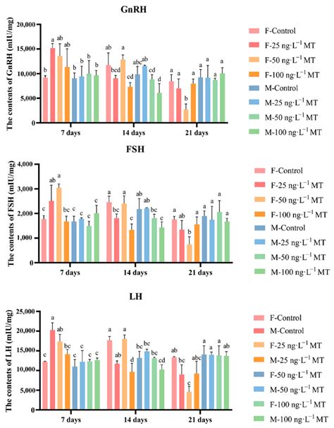 Ijms Free Full Text Effects Of 17α Methyltestosterone On The