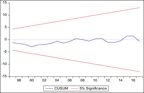 Cusum Graph 5 Significance Level Download Scientific Diagram