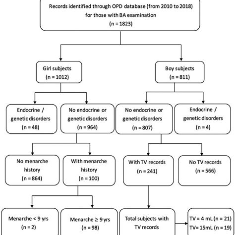 Flowchart Of The Selection Process Ba Bone Age Opd Outpatient