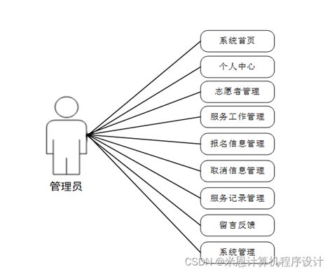 计算机毕设ssm新冠疫情志愿者管理系统设计与实现c6g949【附源码】志愿者管理系统整体e R图 Csdn博客