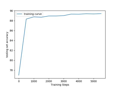 Training Epoch Versus Validation Set Accuracy On Ag News Dataset