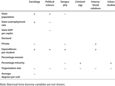 4 Lagged Random Effects Gls Regression Models Predicting Share Of