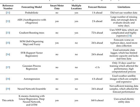 Table 1 From Combined K Means Clustering With Neural Networks Methods For Pv Short Term