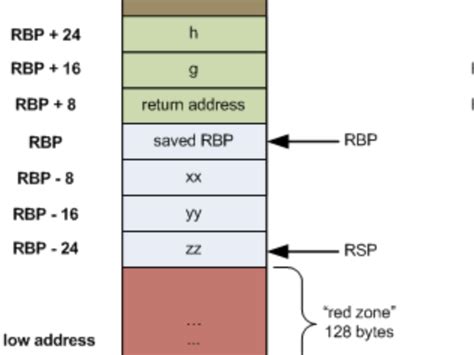Disassembly Asm Debuggers That Visualize The Stack Beginner Friendly