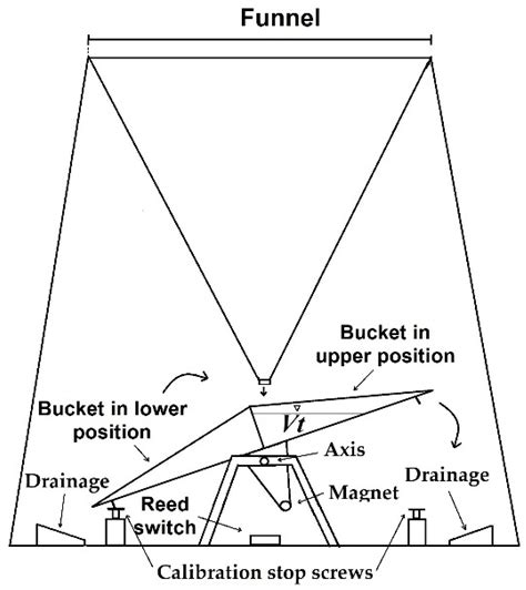 Tipping Bucket Rain Gauge Function At Dakota Bunce Blog