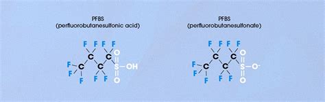 Testing For Pfos Pfoa And Other Related Pfas Compounds Technology