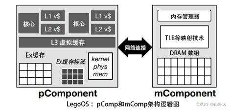 分离式内存（disaggregated Memory）简介 Csdn博客