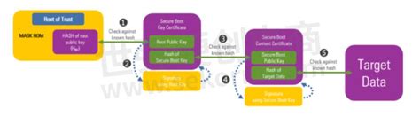 Achieving A Root Of Trust With Secure Boot In Auto
