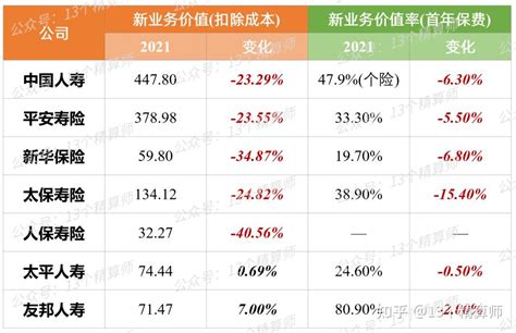 2021年寿险公司利润榜：国寿超平安，泰康超太保！友邦和泰康，规模与效益 双优”！ 知乎