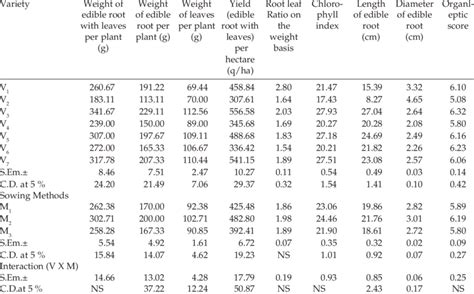 Performance Of Different Varieties And Sowing Methods On Yield And