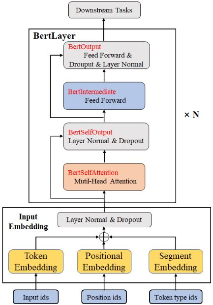 bert migraphx一种预训练的语言表征模型 csdn博客