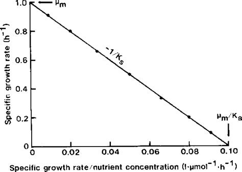 Figure 3 From Determination Of The Monod Substrate Saturation Constant For Microbial Growth