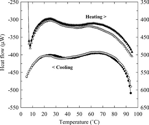 Dsc Traces Recorded During Heating Triangles And Cooling Circles In