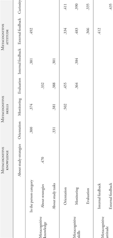 Significant Correlations Between Aili Subscales Download Scientific Diagram