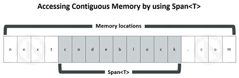 Span Working Efficiently With Contiguous Memory In Net Nextcodeblock