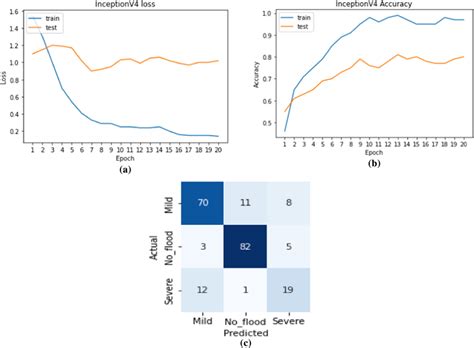 Inceptionv4 Models Training And Validation A Loss B Accuracy C Download Scientific Diagram