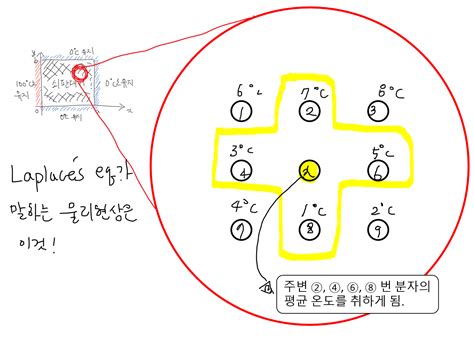 라플라스 방정식의 의미 공돌이의 수학정리노트