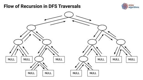 Iterative Binary Tree Traversal Using Stack Preorder Inorder And Postorder