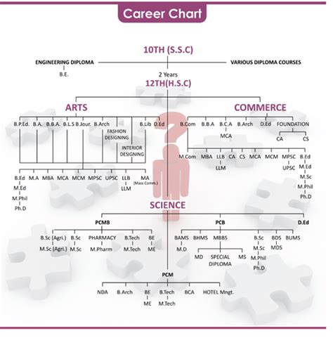 Best Course After 12th Science