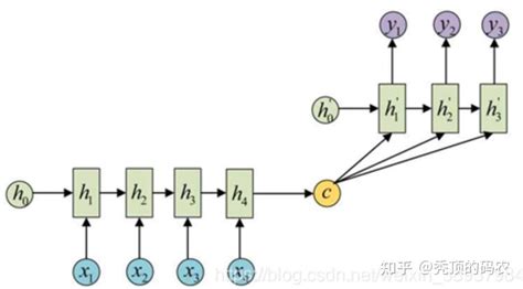 白话机器学习 Encoder Decoder框架 知乎