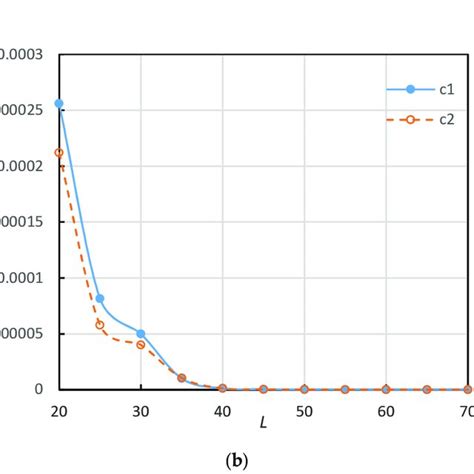 A The Mean Squared Errors Mse Of The Thickness Variation With L