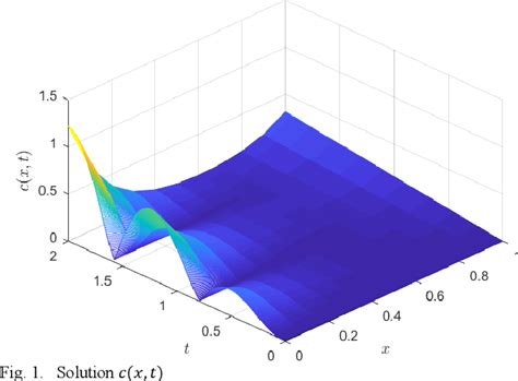 Figure 1 From Numerical Identification Of Reaction Diffusion Model