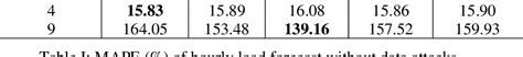 Table I From A Robust Support Vector Regression Model For Electric Load