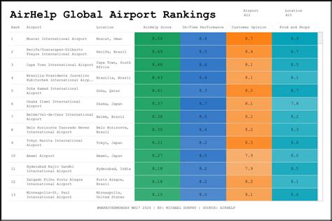 Makeovermonday Tableau Dataviz Dataanalytics Michael Dunphy