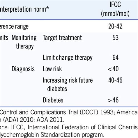 Pdf Hba1c A Review Of Analytical And Clinical Aspects