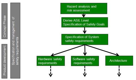 Automotive Functional Safety Best Practices Iso 26262 Standard