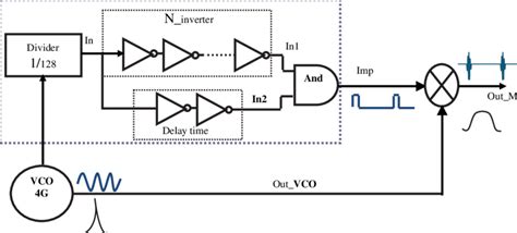 Proposed Architecture Of Uwb Impulse Generator Download Scientific