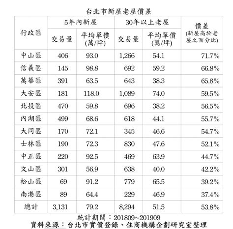 北市新舊屋價差5成 這三區買2間老屋才抵1間大安區新屋 地產天下 自由電子報