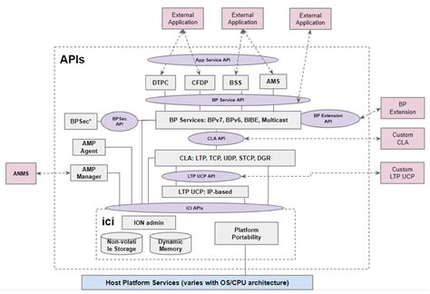 ION Design API Overview ION DTN Open Source Documentation ARCHIVE
