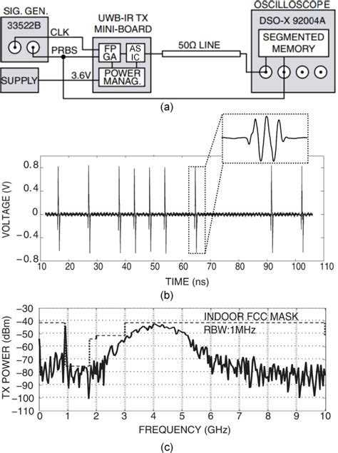 Figure 10 From A 21 3 Efficiency Clipped Sinusoid Uwb Impulse Radio Transmitter With