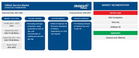 2031년까지의 오일 필드 서비스 시장 상위 플레이어 및 예측