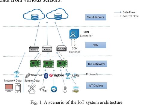Figure 1 from Design and Implementation of IoT DDoS Attacks Detection System based on Machine ...