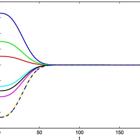 Simulation Plot For The Variable X 11 Of Model 15 The Initial Value