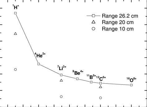 analytically calculated range straggling parameter of primary ions with