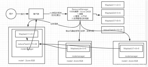 Hadoop第0部分：分布式存储计算平台及hadoop入门hadoop 作为分布式计算框架其存储模块为 Csdn博客