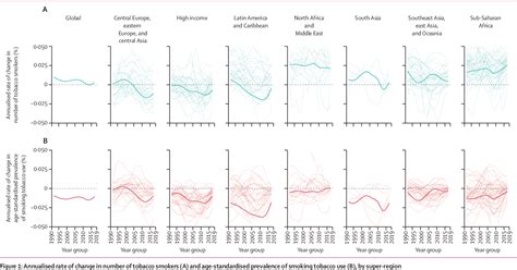 Figure 1 From Spatial Temporal And Demographic Patterns In Prevalence