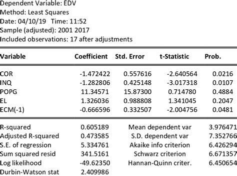 Ordinary Least Square Regression Estimates Download Scientific Diagram