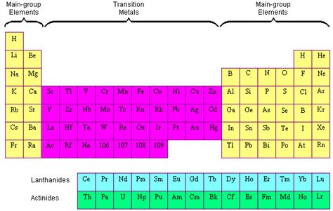 6 Photos Inner Transition Metals Located Periodic Table And View Alqu