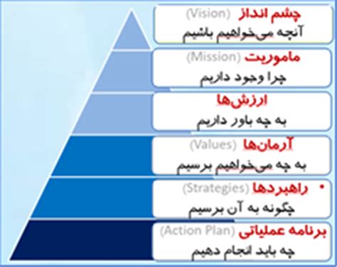 برنامه‌ریزی راهبردی در آموزش عالی کرسی یونسکو در آموزش مهندسی